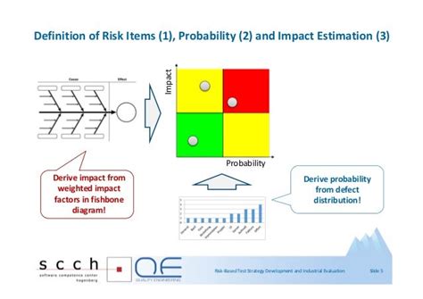 A Process For Risk Based Test Strategy Development And Its Industrial