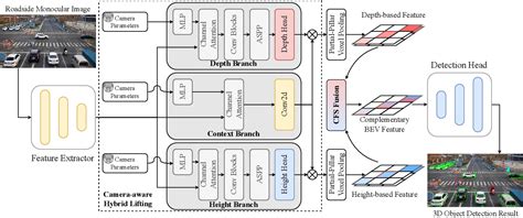 Figure 2 From Cobev Elevating Roadside 3d Object Detection With Depth And Height