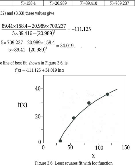 6 Least Squares Fit With Log Function