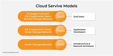 Cloud IaaS Cost Optimization Tools Cloudarmee