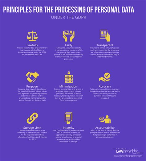 Data Processing Principles The 9 Gdpr Principles Relating To