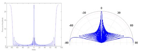 The Moni Blog Modeling Grating Lobes In Matlab