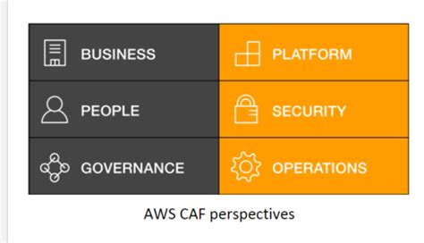 Aws Cloud Adoption Framework Flashcards Quizlet