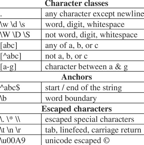 2 Is The Complete Reference For Regex Download Scientific Diagram