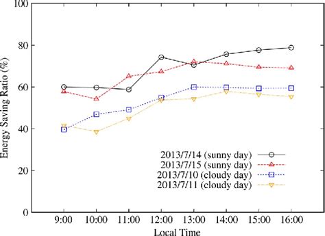 Figure 13 From Design And Implementation Of Smart Home Control Systems Based On Wireless Sensor