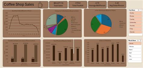 Sandeep Kumar On Linkedin Dataanalysis Excelmagic