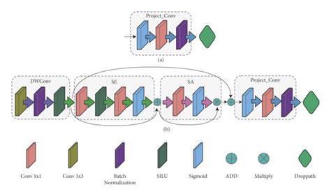Method Of Mixed Residual Connection A Fused Mbconv B T Mbconv