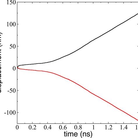 Displacement Of The Center Of Mass Of The Upper Black And Lower Red