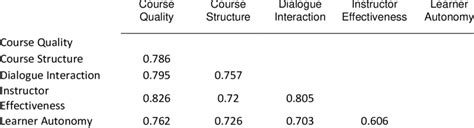 Discriminant Validity Based On Htmt Ratio For 22 Items From The