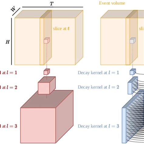 Receptive Fields For Traditional 3d Convolutional Kernel Left Vs Our Download Scientific