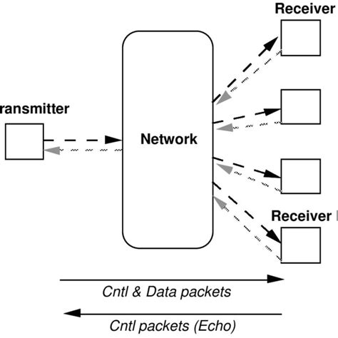 The Multicast System Download Scientific Diagram
