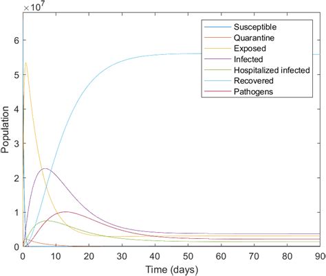 The Simulation Of Human And Pathogen Population From 0 To 90 Days Download Scientific Diagram