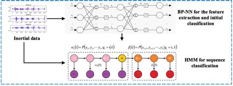 The Framework For The Proposed Motion Sequence Classification Download Scientific Diagram