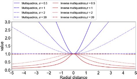 Illustration Of Commonly Used Radial Basis Function With Different Download Scientific Diagram