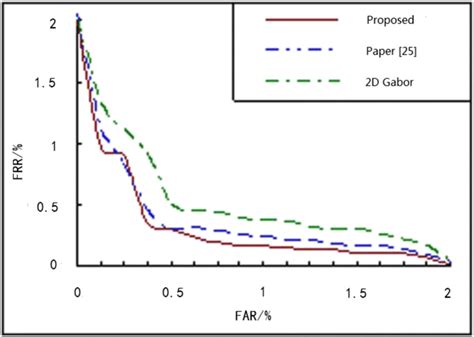 The Roc Curve Of Casia Database Download Scientific Diagram