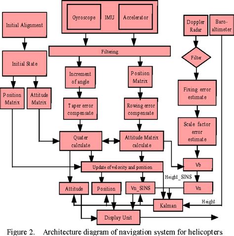 Figure 2 From Simulation Research On Fog Sinsdoppler Radarbaro Altimeter Integrated Navigation