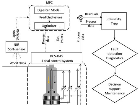 Conceptual Scheme Of Feedforward Mpc And Diagnostics For Continuous