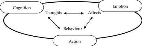 The Interaction Between Cognition Emotion And Action Download