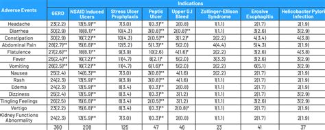 Adverse Events With Respect To Indications Download Scientific Diagram