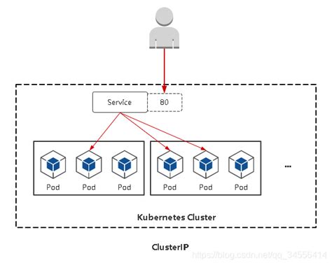 Kubernetes Service Nodeport 外网访问、loadbalancer Csdn博客
