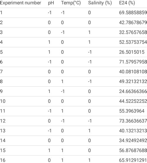 Results Of Box Behnken Experimental Design Download Scientific Diagram