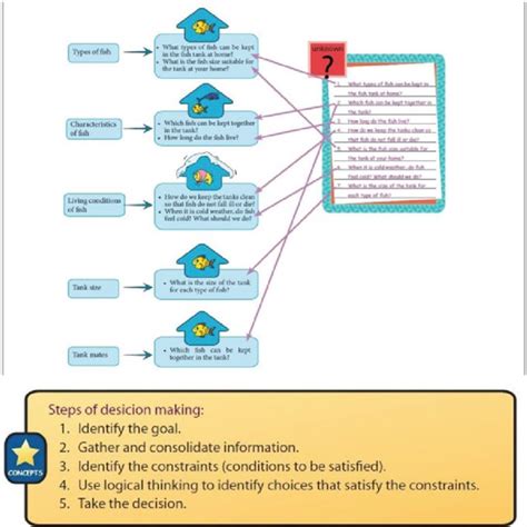 1 Introduction Of Stepwise Thinking In Grade 3 Download Scientific Diagram