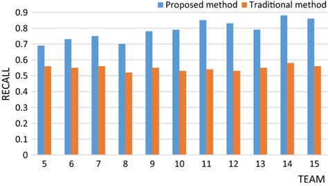 Results Of Recall For Comparison Experiment Download Scientific Diagram