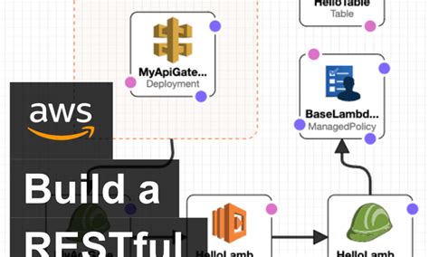 online course build a restful serverless api on aws from coursera