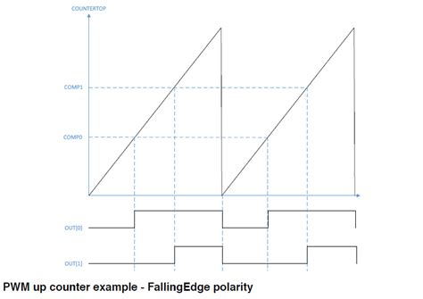 Advanced Pulse Width Modulation Pwm On Nordic Nrf52 Series Jimmyiot