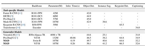Table 1 From Masked Autodecoder Is Effective Multi Task Vision