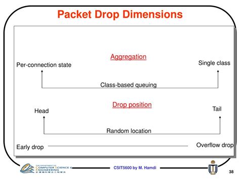 Ppt Qos In The Internet Scheduling Algorithms And Active Queue Management Powerpoint
