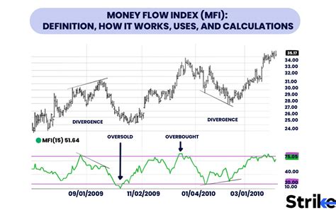 Money Flow Index Mfi Definition How It Works Uses