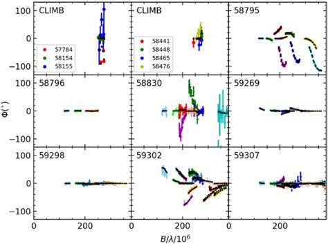 Closure Phases Φ As A Function Of The Interferometric Baseline For Download Scientific