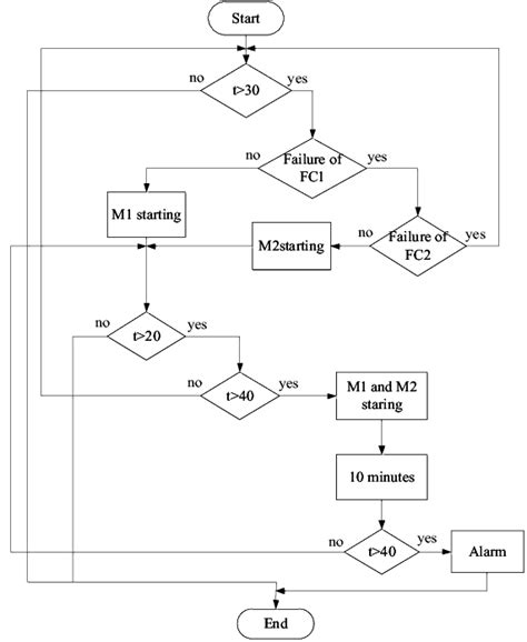 The Algorithm Of The Operation Of The Automatic Cooling System