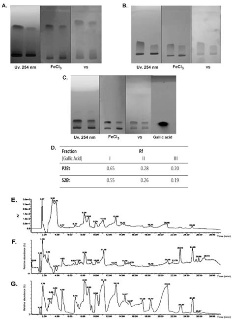 P2et Fraction Thin Layer Chromatographic Profile A Solvent I Download Scientific Diagram