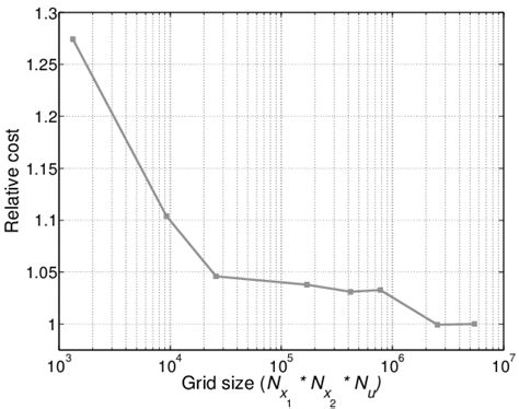 Convergence Of The Dynamic Programming Algorithm In The Load Sensing