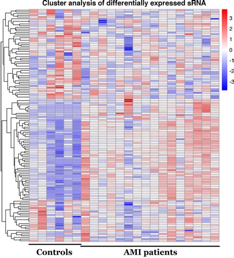 Hierarchical Clustering Of Mirnas In Patients With Or Without Ami