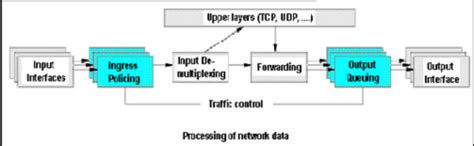 Linux网络流量限速控制linux 网卡限速 Csdn博客 Linux网络流量限速控制linux 网卡限速 Csdn博客