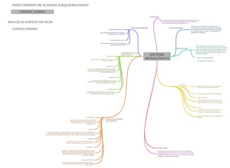 Sistema ImunolÓgico CÓdigo 2166614 ThaÍs Ferrari De Almeida Junqueira