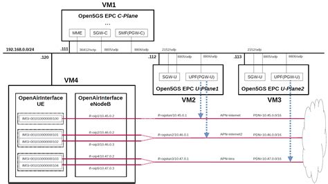 Github Amin Sedighfaropen5gs Oai Open5gs Contains A Series Of