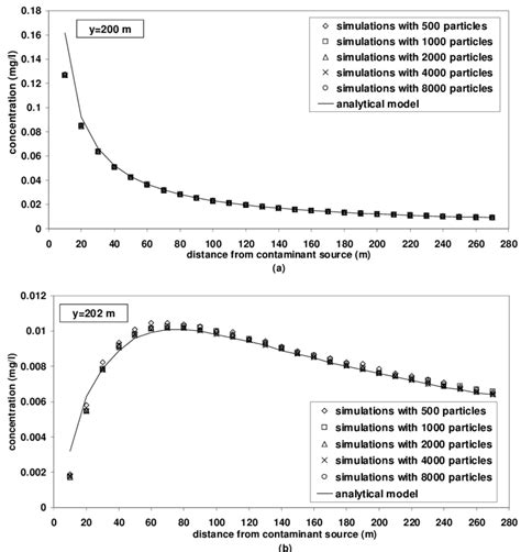 Comparison Of Simulation And Analytical Model Of A Contaminant Plume Download Scientific