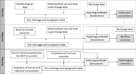 Conceptual Framework Of Hydrological Model Calibration And Simulations Download Scientific