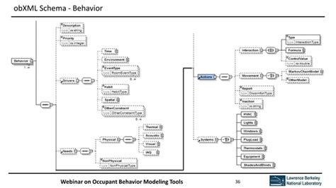 Occupant Behavior Modeling Tools By Berkeley Labs Ppt