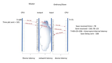Ptp Precision Time Protocol Ieee 1588v2 Youtube