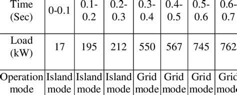 Operation Modes Of The Microgrid During Different Loads Download
