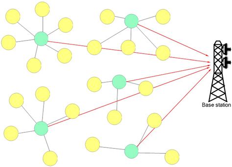 The Sum Of The Distances From The Nodes To The Cluster Head Ch And