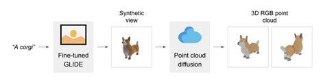 ai powered image generator from openai can go 3d with point·e model