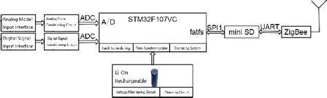 Figure 1 From Design Of Portable General Wireless Acquisition Device Hardware Semantic Scholar