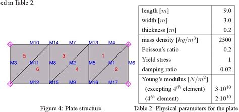 figure 1 from the use of genetic algorithms in ﬁnite element model identiﬁcation semantic scholar