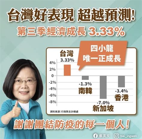 新聞 蔡英文：台灣經濟超越預測 穩居亞洲四小龍第一 看板gossiping Ptt網頁版